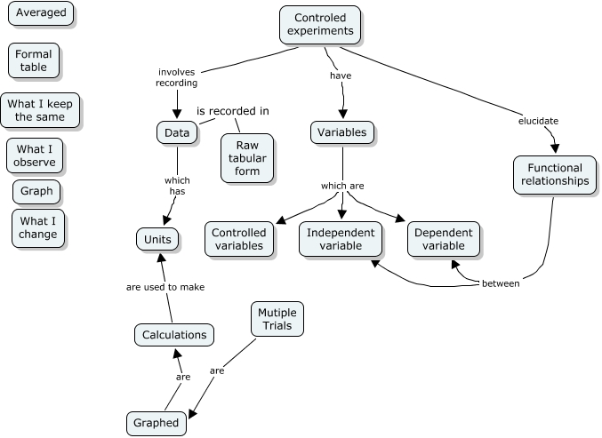 1 Controlled Experiments - Skeleton cmap - How is a controlled experiment conducted?